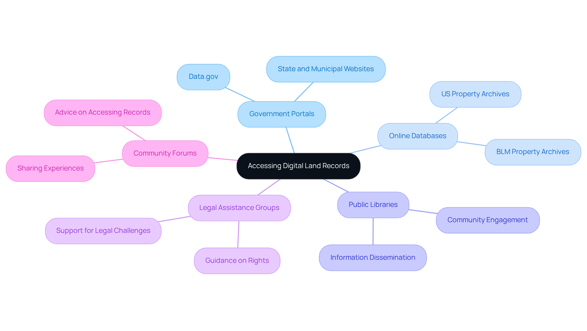 The central idea is how to access digital land records, with branches representing different resources that help in this process. Each branch breaks down into specific examples or roles of those resources, making it easy to see who can assist you.