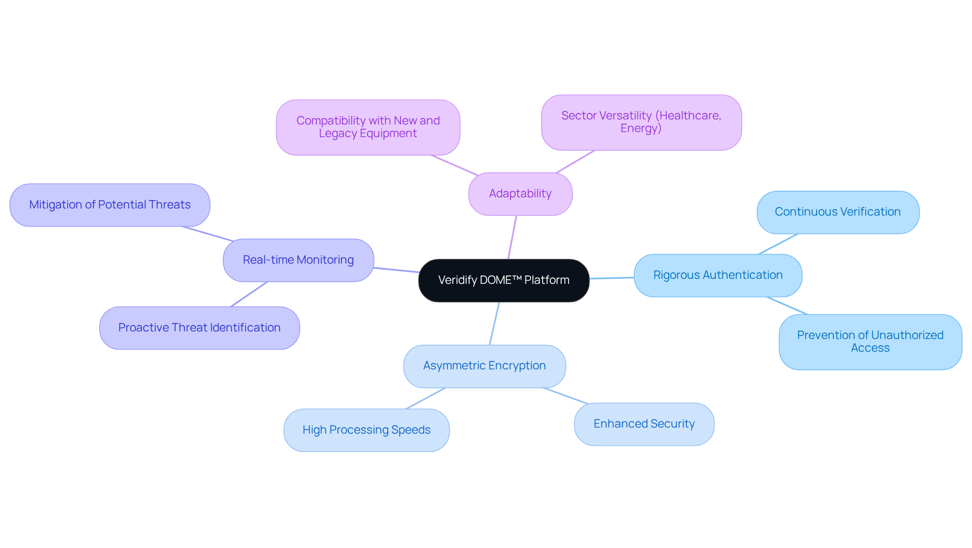 This mindmap starts at the center with the DOME platform, then branches out to show its key features, each of which contributes to its role in ensuring advanced security. Follow the branches to discover how each feature enhances device-level protection. This mindmap starts at the center with the DOME platform, then branches out to show its key features, each of which contributes to its role in ensuring advanced security. Follow the branches to discover how each feature enhances device-level protection.