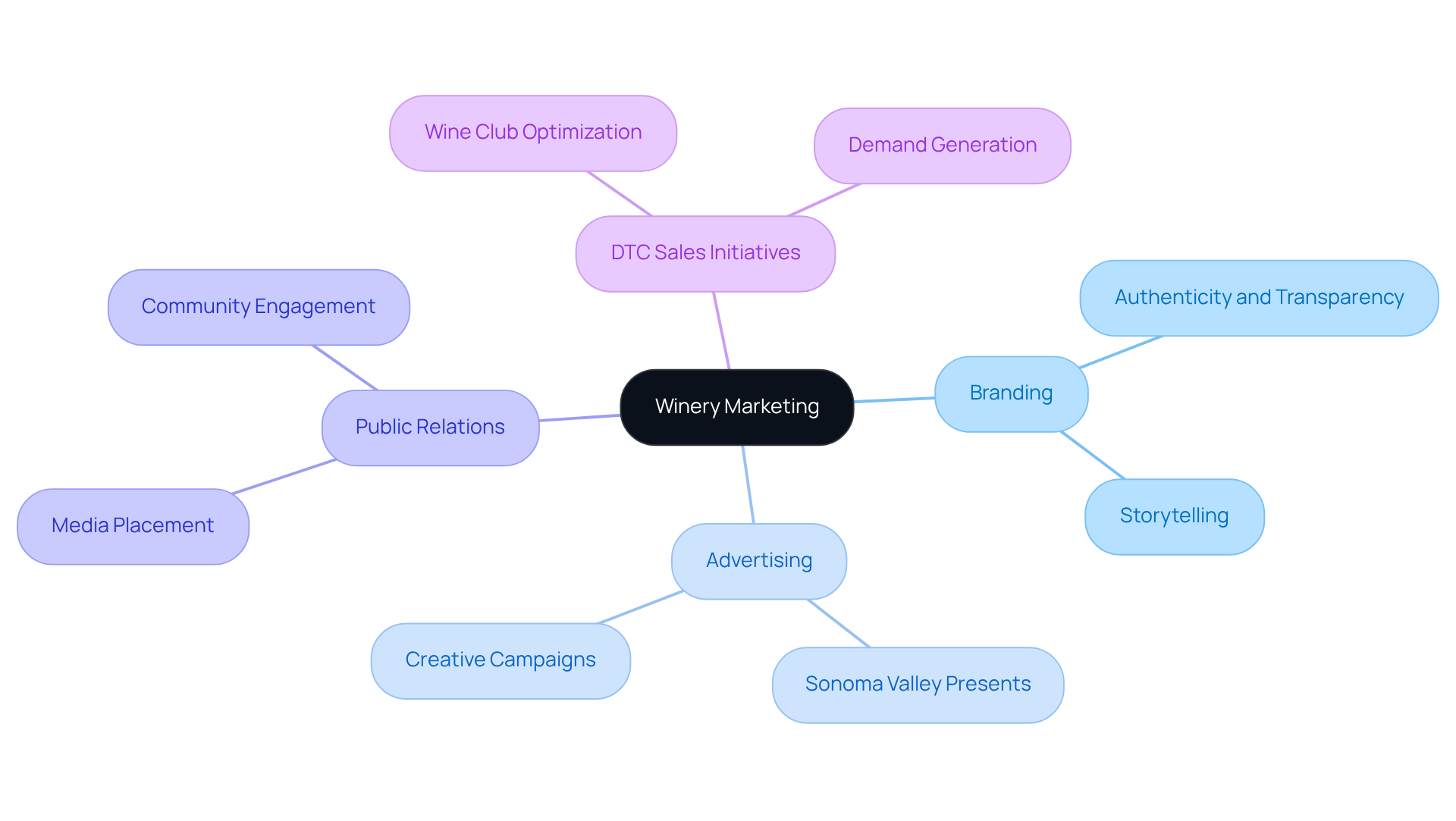 The central idea is winery marketing, with branches representing different strategies. Each branch connects to specific tactics or case studies, helping you see how they all relate and contribute to successful marketing in the wine industry.