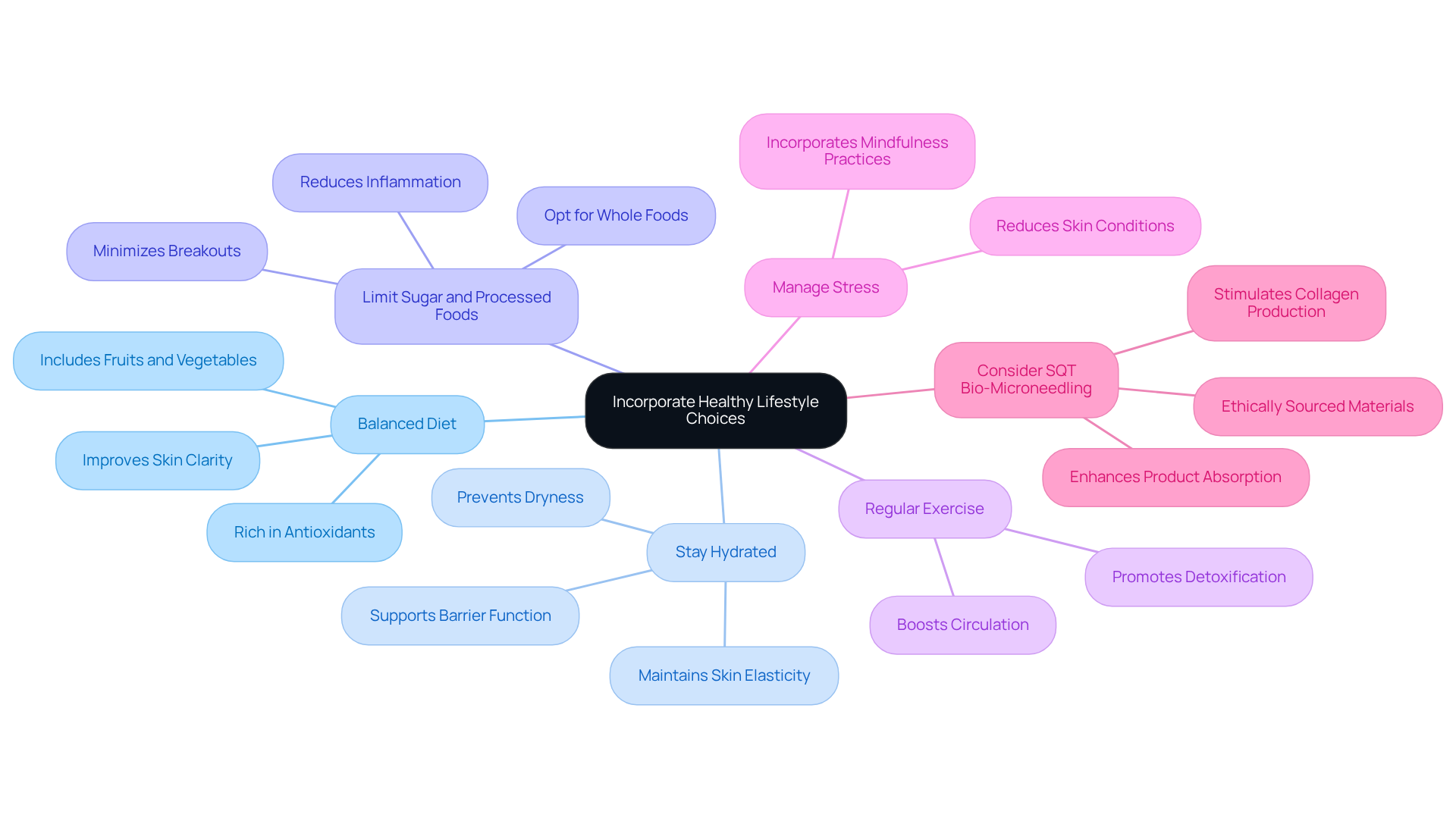 Each branch represents a key lifestyle choice that can help improve skin health. Explore the sub-branches for specific tips and details related to each choice.
