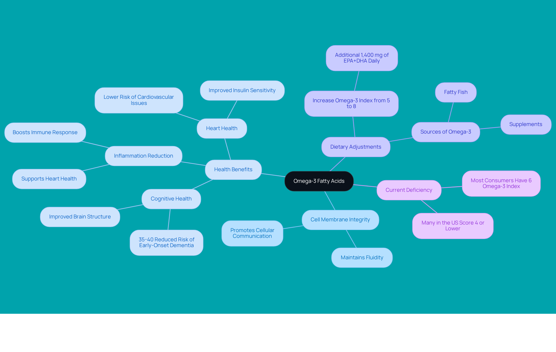 The central node represents omega-3 fatty acids, while the branches show their various roles and benefits. Follow the branches to explore how these essential fats contribute to health and what dietary changes can help improve levels.