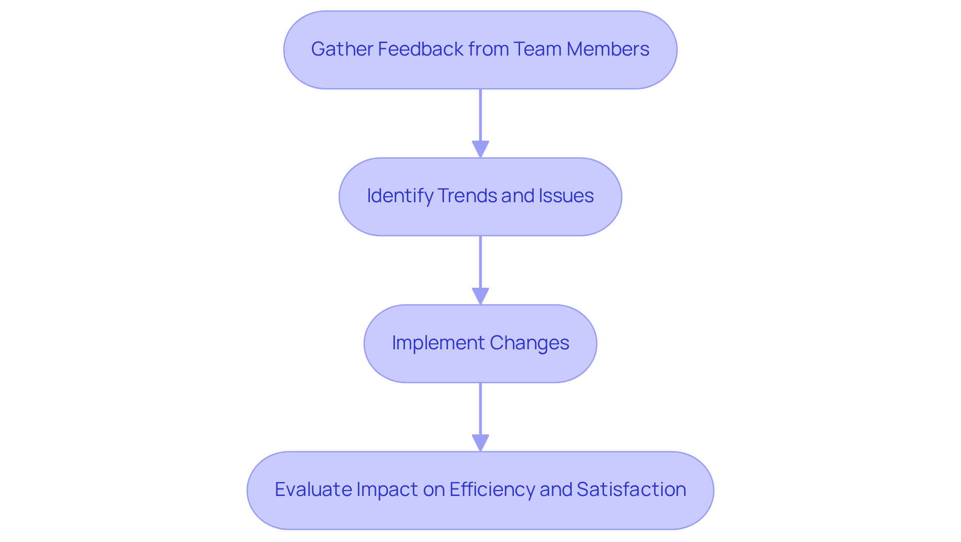 Follow the arrows to see how feedback is gathered and used to improve scheduling practices. Each step represents a critical part of the process, leading to better planning and a more satisfied workforce. Follow the arrows to see how feedback is gathered and used to improve scheduling practices. Each step represents a critical part of the process, leading to better planning and a more satisfied workforce.