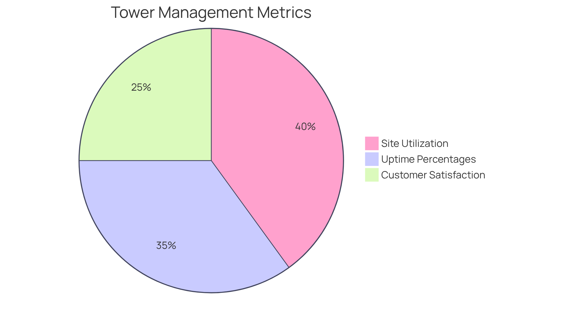 Each segment of the pie chart shows a key metric related to tower management. The size of each slice indicates its importance in ensuring reliable network coverage - the bigger the slice, the more significant that metric is.