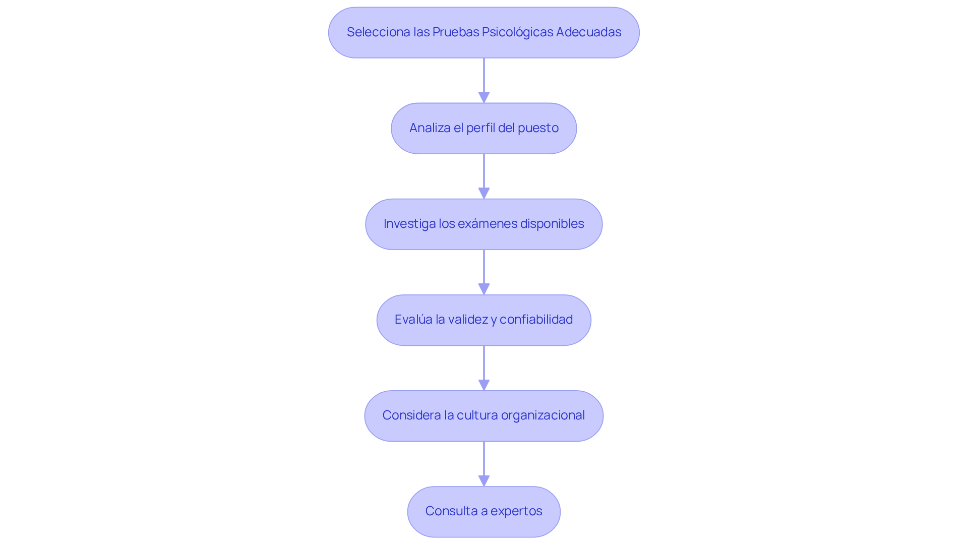 Cada cuadro representa un paso en el proceso de selección de pruebas psicológicas. Sigue las flechas para ver cómo cada paso se conecta con el siguiente, desde el análisis inicial hasta la consulta con expertos. Cada cuadro representa un paso en el proceso de selección de pruebas psicológicas. Sigue las flechas para ver cómo cada paso se conecta con el siguiente, desde el análisis inicial hasta la consulta con expertos.