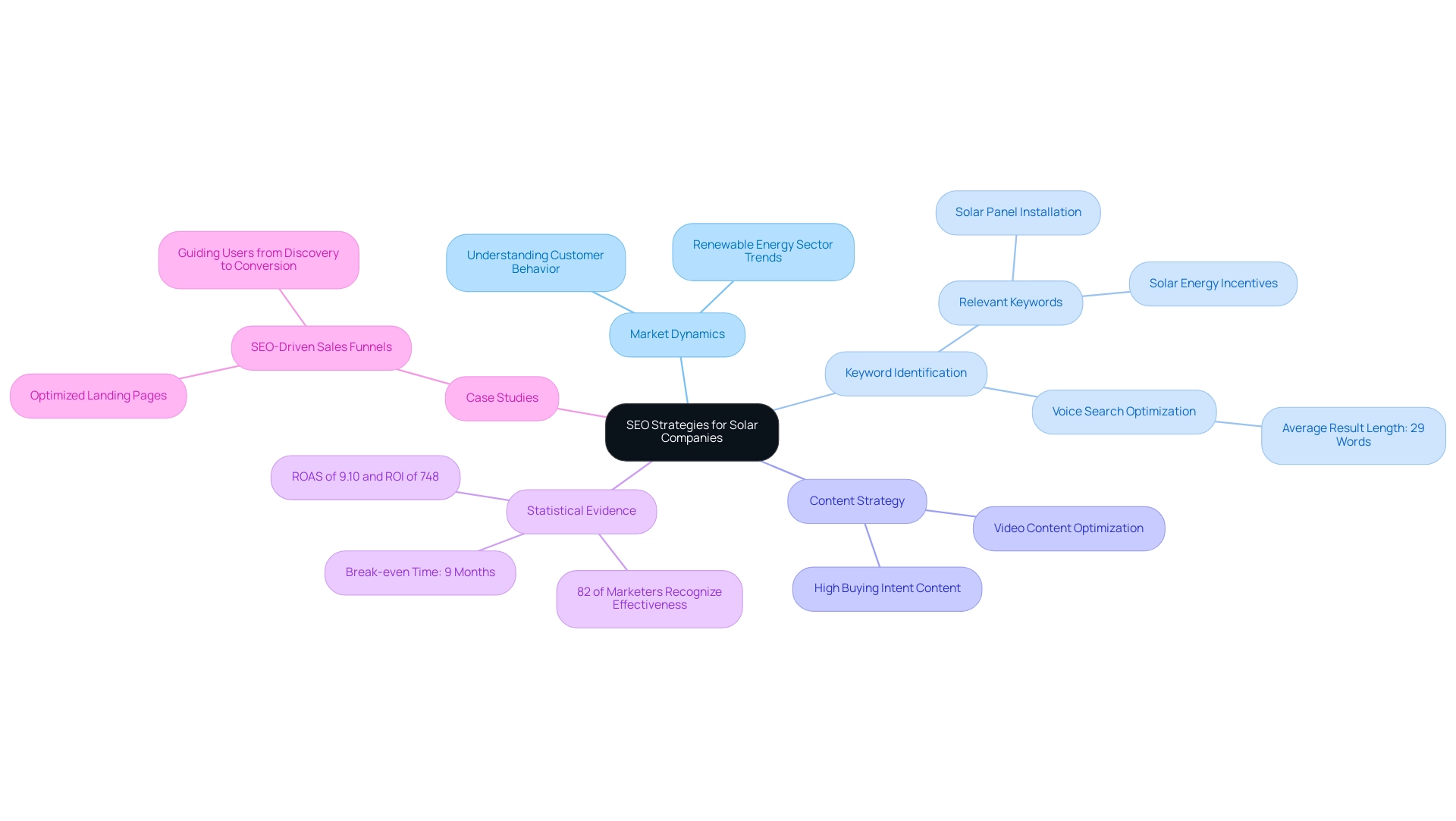 Each branch represents a key aspect of SEO strategies, with sub-branches detailing specific tactics and evidence supporting their effectiveness.