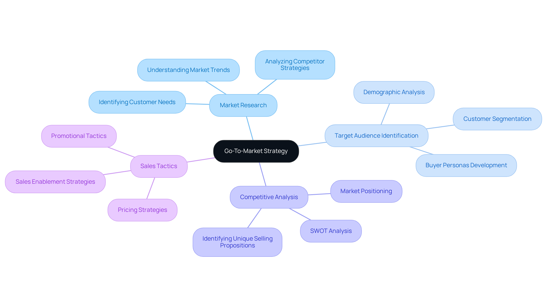 The central node represents the overall go-to-market strategy, while the branches show the key elements that contribute to its success. Each color-coded branch helps you understand how these components work together to enhance customer engagement and drive sales.