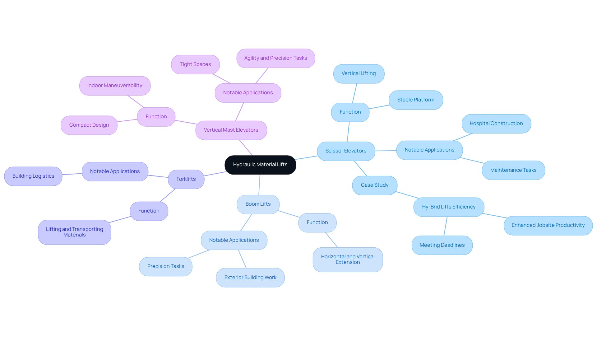 The central node represents hydraulic material lifts, and each branch shows a different type of lift. Follow the branches to learn about their specific functions and how they contribute to construction projects.