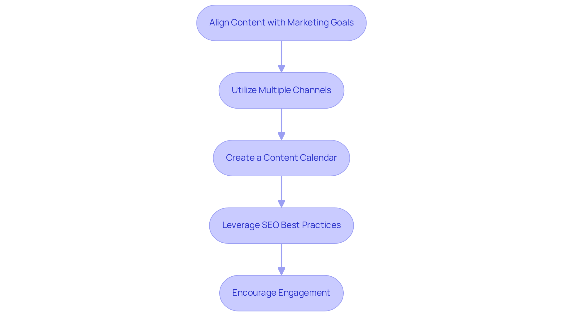Each box represents a crucial step in the process of using video effectively in marketing. Follow the arrows to see how each step builds on the previous one, guiding you through a comprehensive strategy.