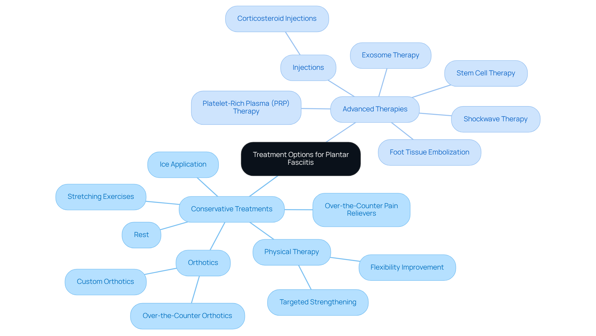 This mindmap shows the various treatment options for plantar fasciitis. Start at the center with the main topic, then follow the branches to see the different categories of treatments and their specific methods. Each color represents a different category, helping you easily navigate through conservative and advanced therapies.