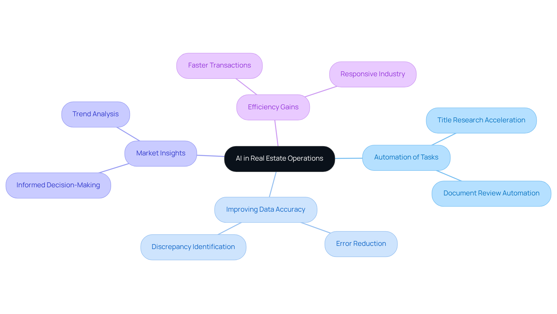 At the center is the main idea of AI's role, with branches showing how it automates tasks, improves accuracy, provides market insights, and enhances overall efficiency in real estate.
