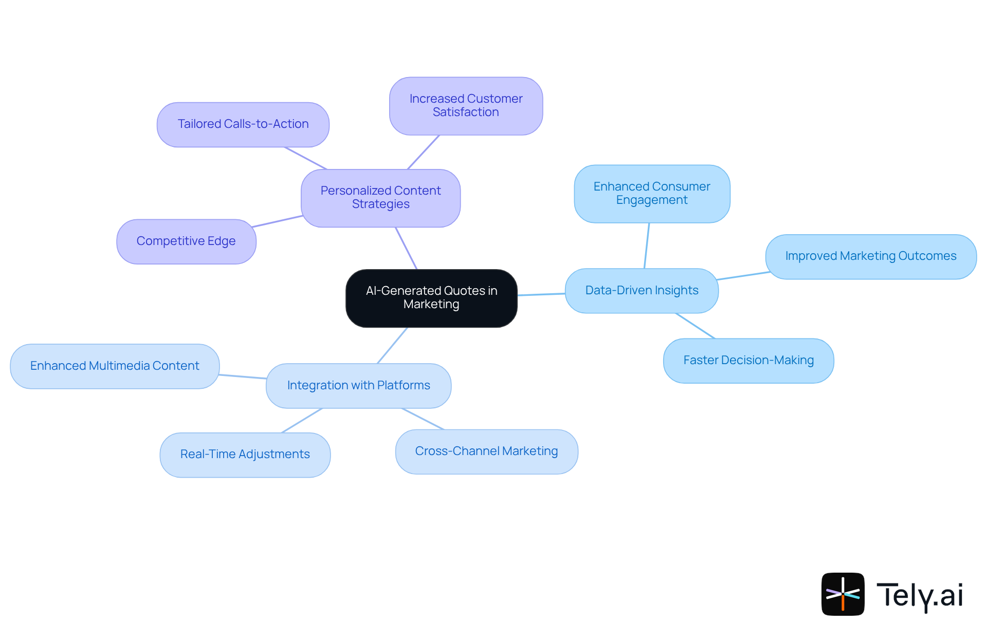 The central node represents the main topic, while the branches show different aspects and strategies related to AI-generated quotes. Each color-coded branch helps you see how these ideas connect and contribute to effective marketing.
