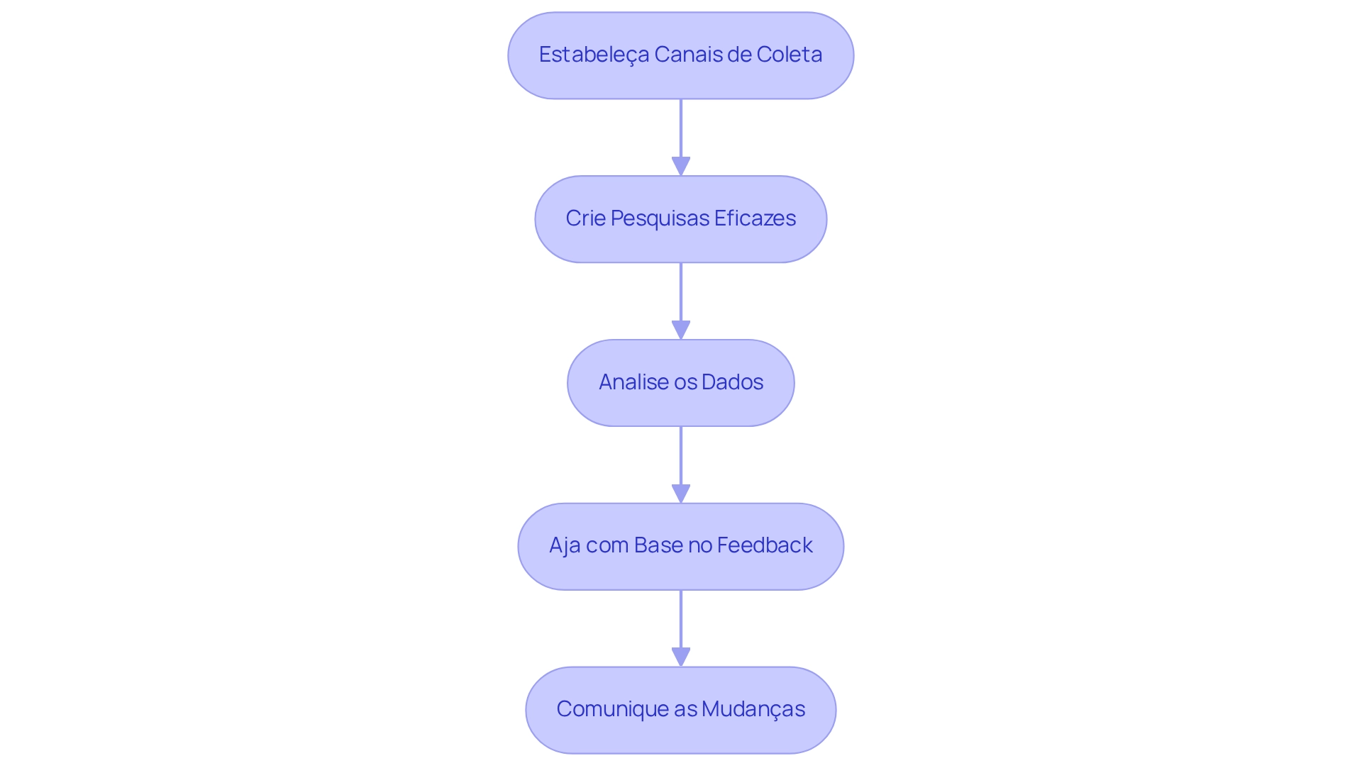 Cada caixa representa uma etapa do processo, e as setas mostram a sequência de ações necessárias para melhorar a experiência do cliente.