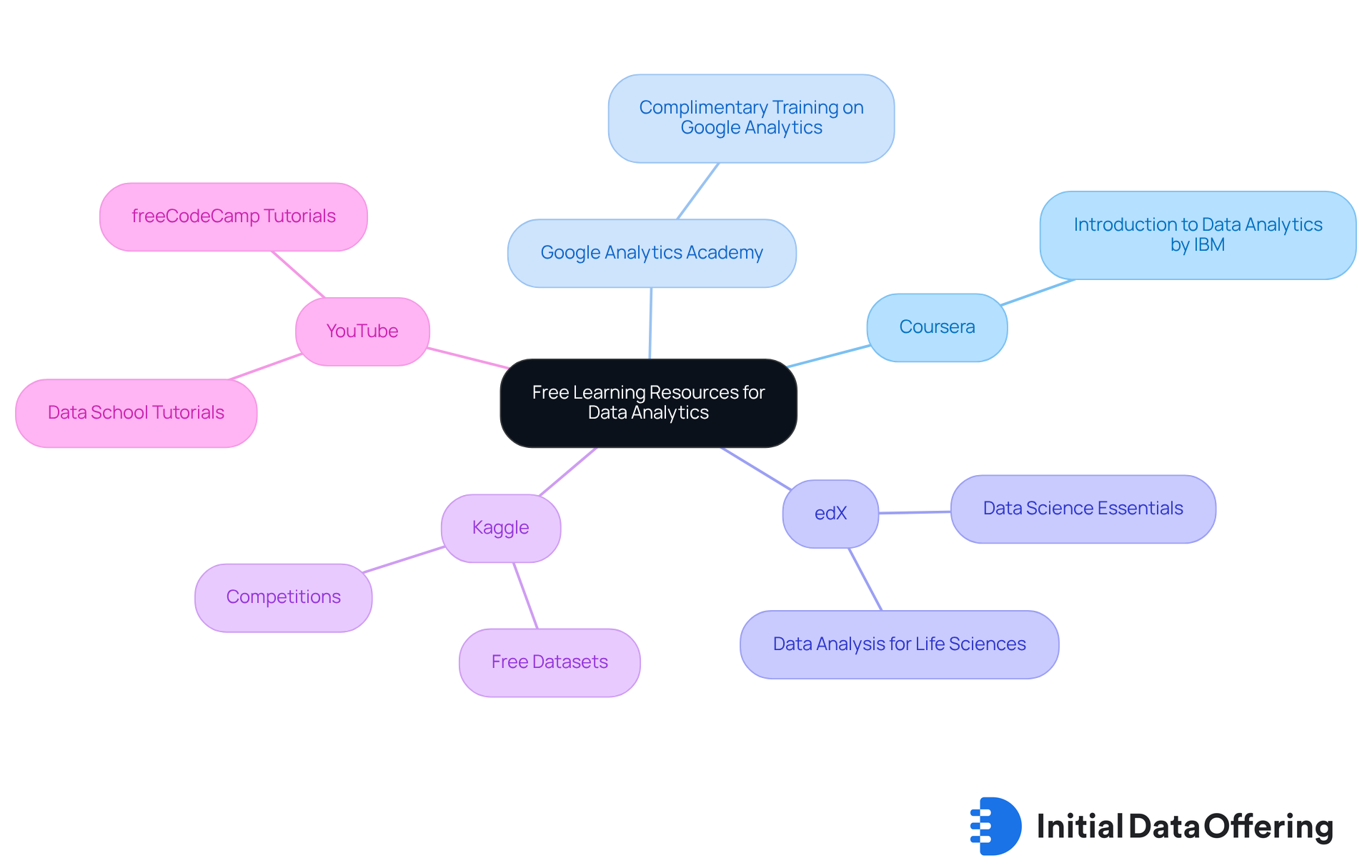 The center represents the main theme: free resources for learning data analytics. Each branch leads to a different platform, showcasing the courses and tools they offer. Follow the branches to see how each resource contributes to your learning journey.