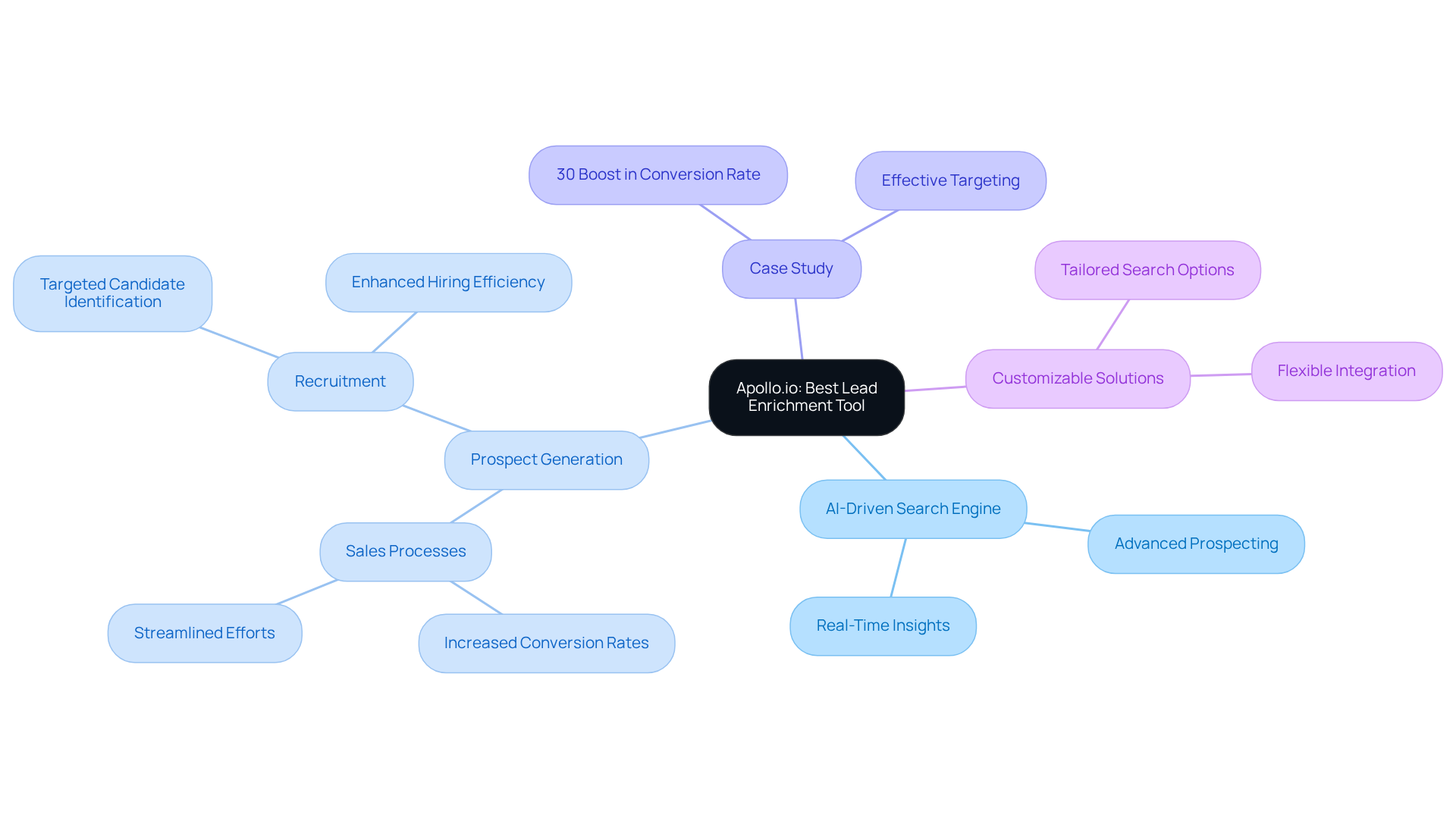 The central node represents Apollo.io, while the branches show its features and benefits. Each sub-branch provides more detail on how the platform enhances prospecting and recruitment.
