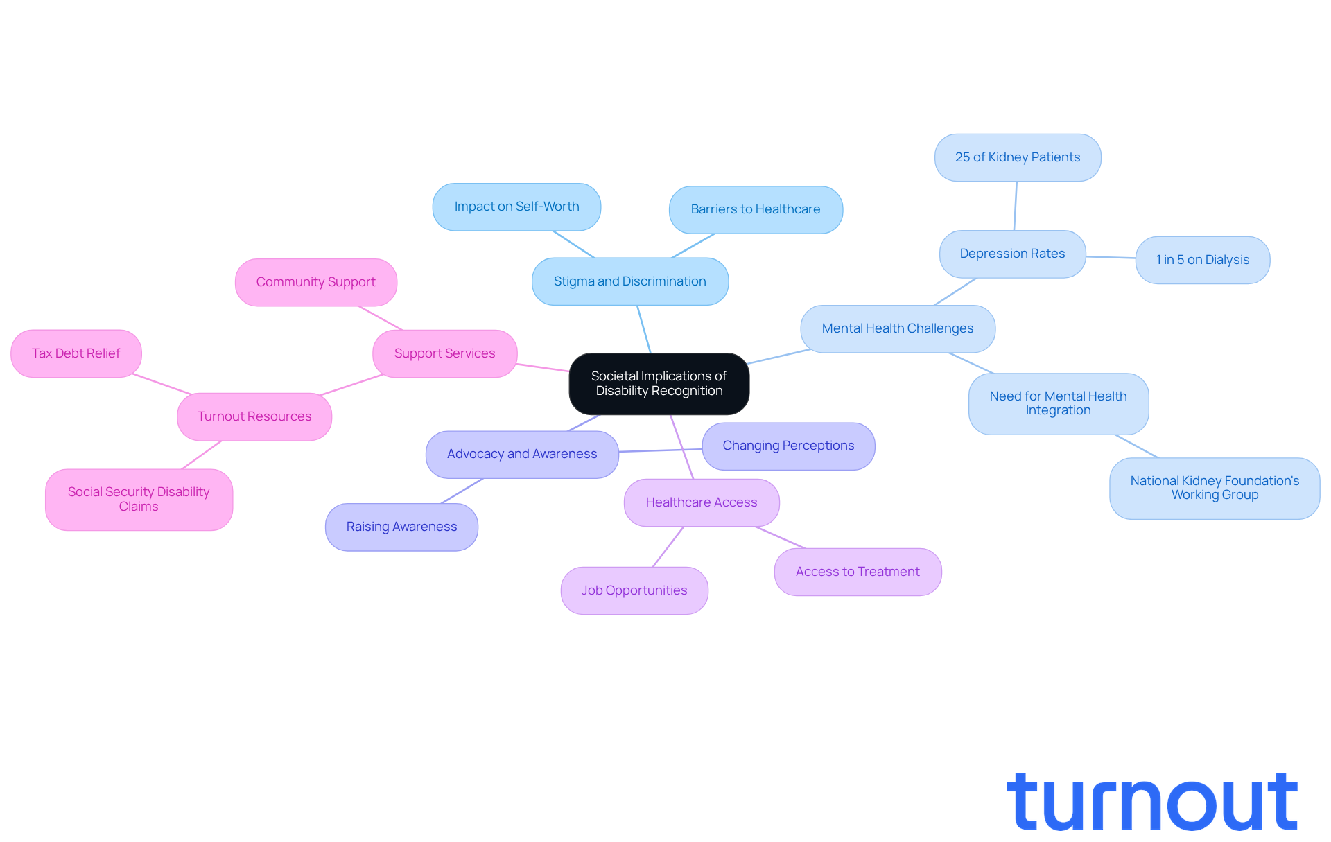 This mindmap starts with the central idea of disability recognition and branches out to show how it affects various aspects of society, including stigma, mental health, and available support. Each branch represents a different theme, helping you see the connections and importance of addressing these issues.