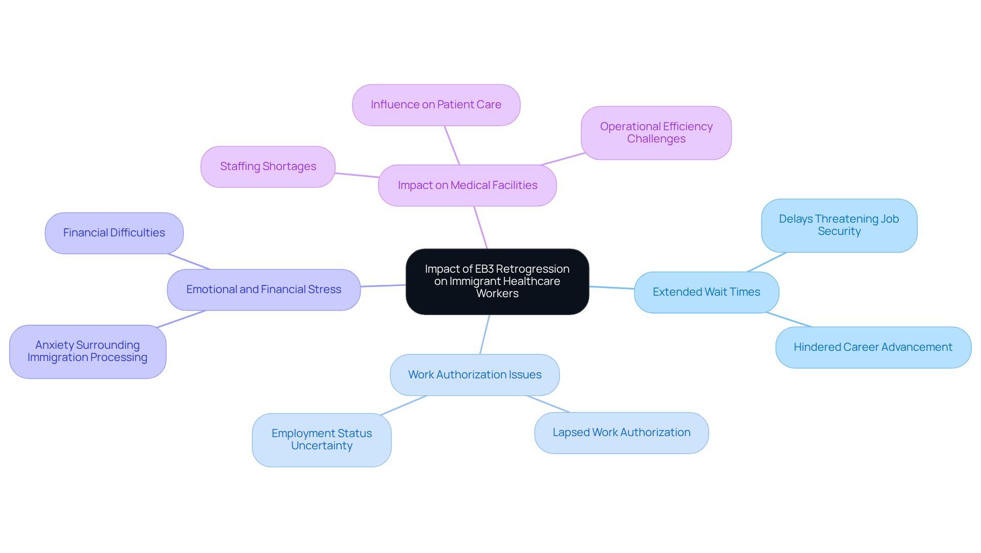 The central node represents the main issue, while each branch shows a specific impact. Follow the branches to understand how EB3 retrogression affects various aspects of immigrant healthcare workers' lives.