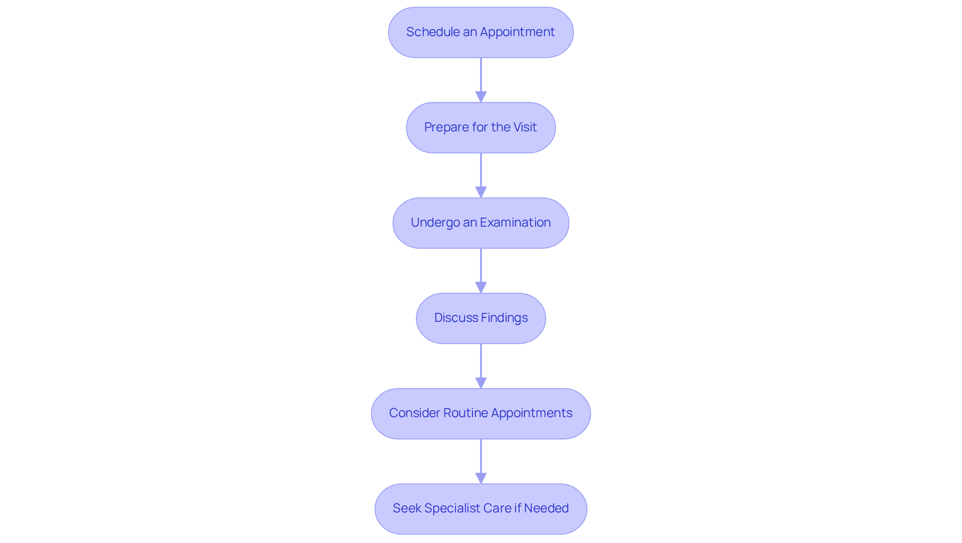 Each box represents a step you should take to address your dental concerns. Follow the arrows to see the order of actions, starting from scheduling your appointment to seeking specialist care if necessary.