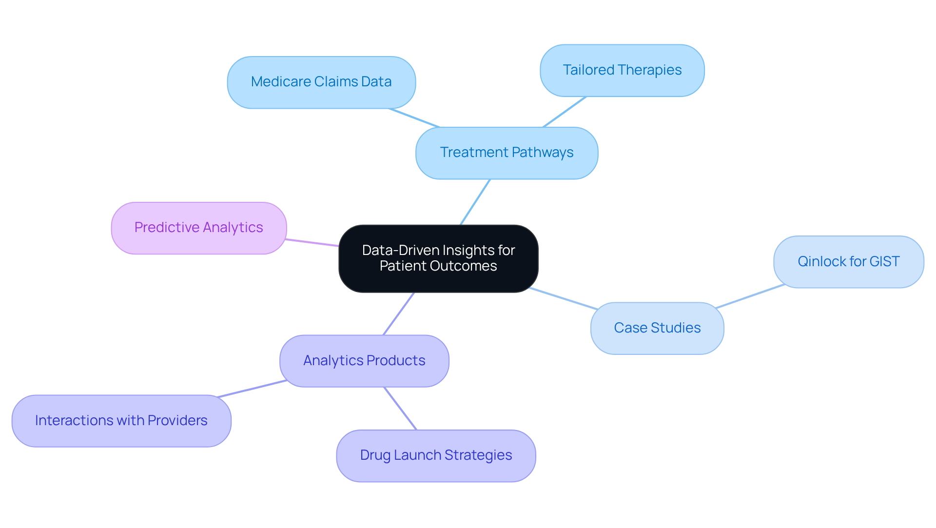 Start at the center with the overarching theme, then explore the branches to see how various aspects like treatment pathways and analytics contribute to better patient care.