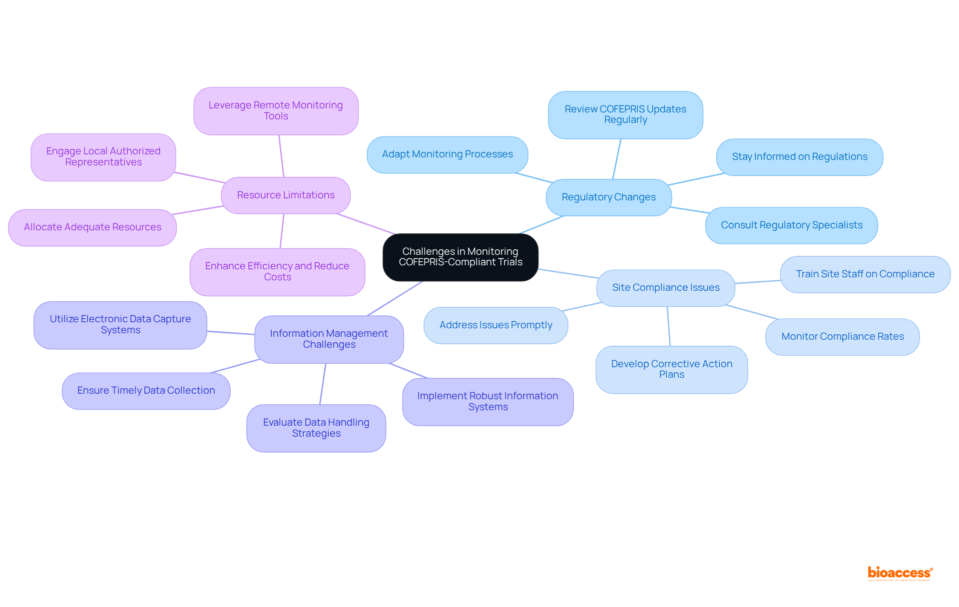 The center node represents the overall theme, and each branch details a specific challenge. The sub-branches provide actionable strategies for addressing those challenges. Follow the branches to understand how each challenge connects to potential solutions.