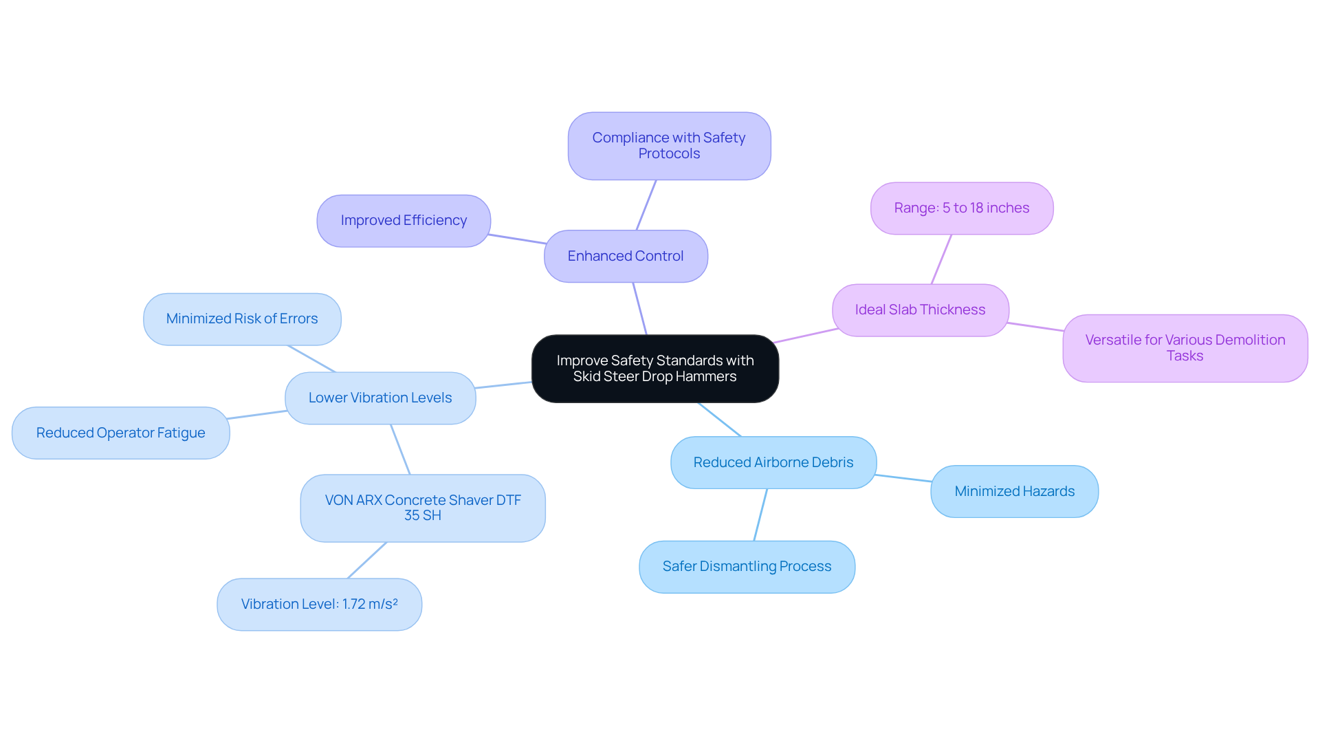 This mindmap starts with the main idea of improving safety on construction sites. Each branch represents a different aspect of how skid steer drop hammers contribute to this goal. Follow the branches to explore how each feature helps reduce risks and enhance efficiency. This mindmap starts with the main idea of improving safety on construction sites. Each branch represents a different aspect of how skid steer drop hammers contribute to this goal. Follow the branches to explore how each feature helps reduce risks and enhance efficiency.