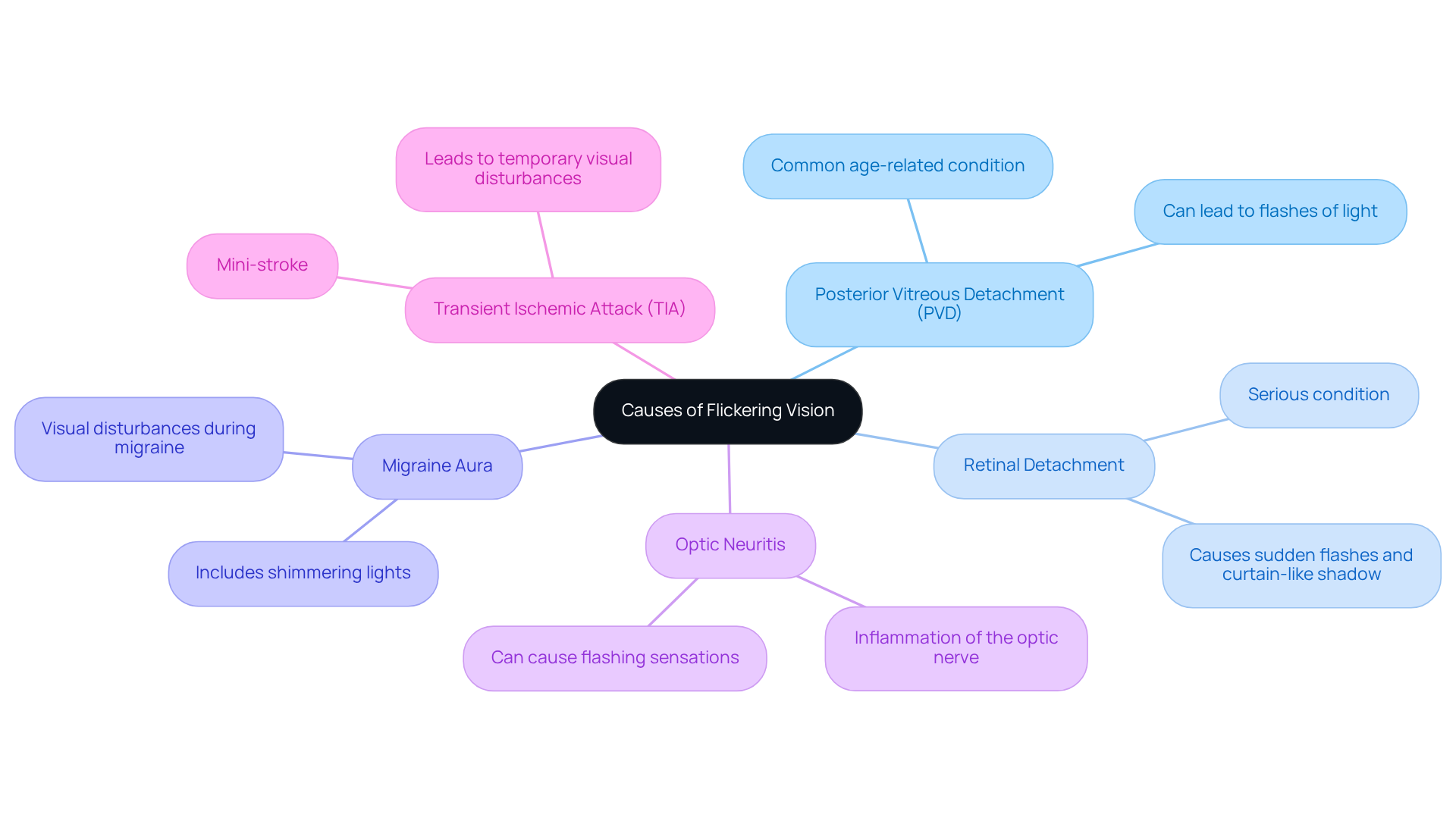 This mindmap starts with the main topic in the center and branches out to show different conditions that can cause flickering vision. Each branch represents a specific condition, and you can follow the lines to see how they relate to the central theme.