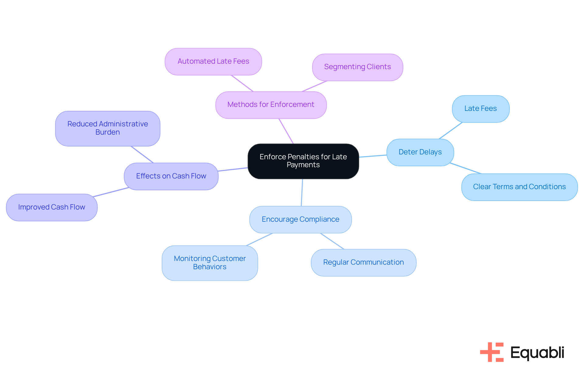 The central idea focuses on enforcing penalties for late payments. Each branch shows related strategies and outcomes — follow the lines to explore how enforcing late fees can improve financial accountability.