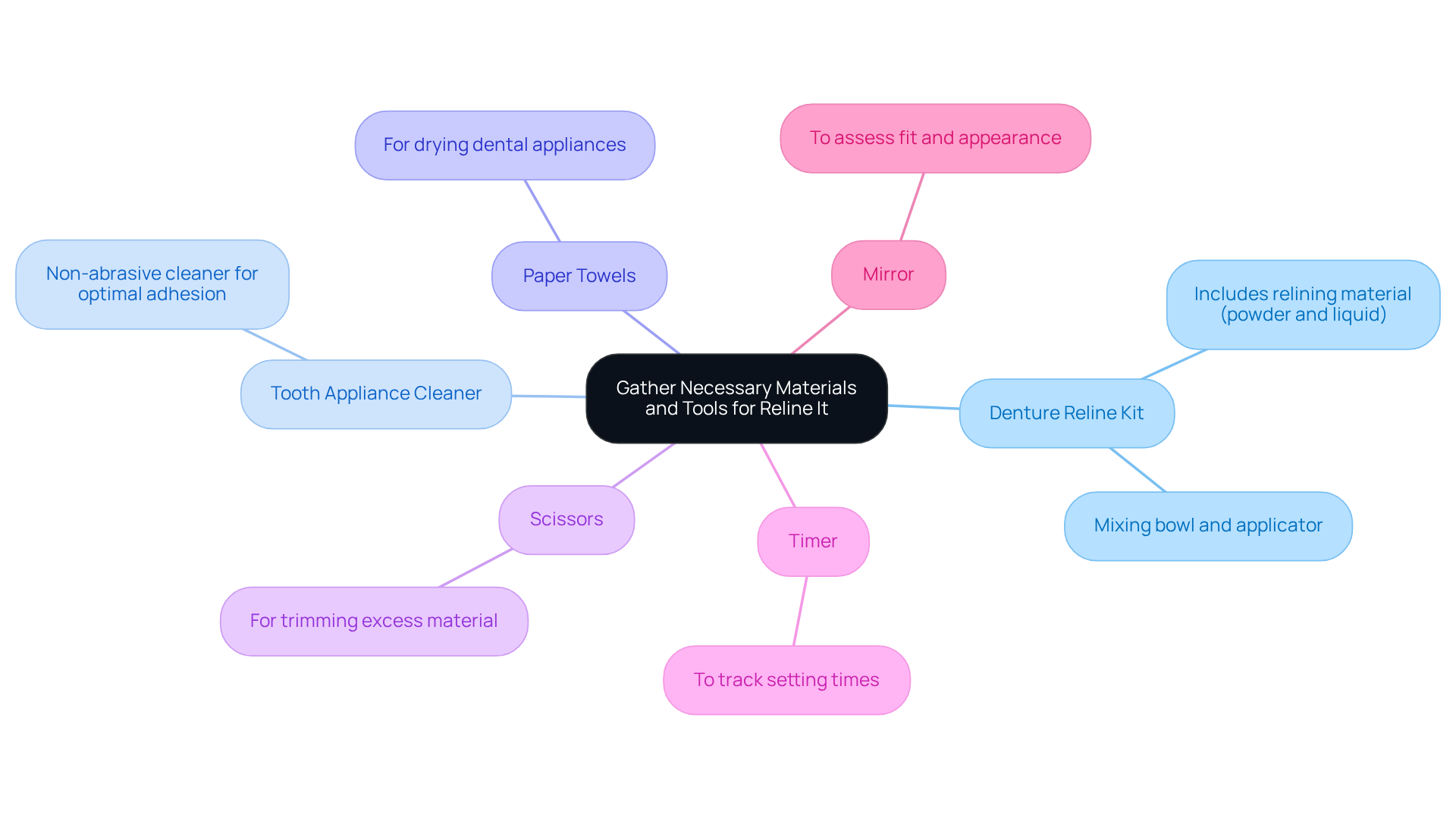 The center shows the main focus: gathering materials. Each branch represents an item needed for the relining process, with descriptions explaining their roles. This way, you can easily see what you need and why! The center shows the main focus: gathering materials. Each branch represents an item needed for the relining process, with descriptions explaining their roles. This way, you can easily see what you need and why!