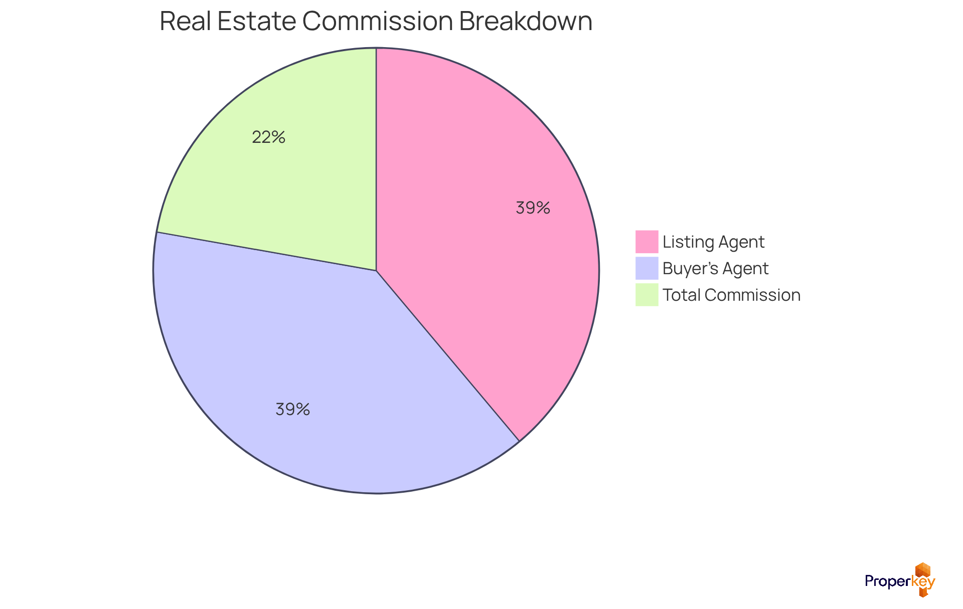 This pie chart shows how the real estate commission is divided. The larger slice represents the total commission based on the home's sale price, while the smaller slices show how much each agent receives. Understanding this can help sellers and buyers navigate their financial obligations better. This pie chart shows how the real estate commission is divided. The larger slice represents the total commission based on the home's sale price, while the smaller slices show how much each agent receives. Understanding this can help sellers and buyers navigate their financial obligations better.