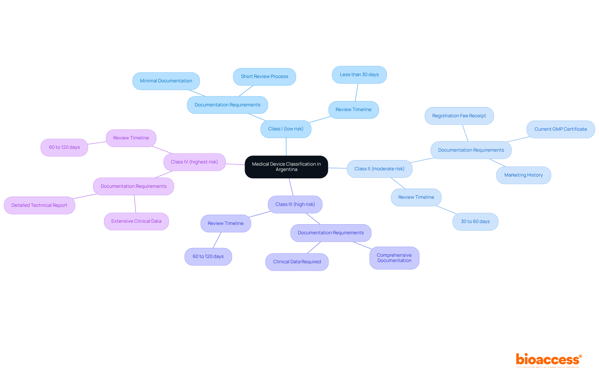 The central node represents the overall classification system, while each branch shows a risk category. The sub-branches provide additional details about the requirements and processes for each class.
