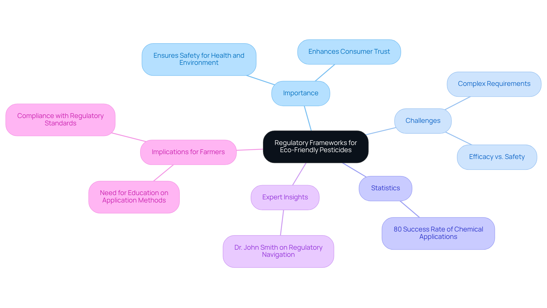 The central node represents the main topic, while branches show related areas of discussion. Each color-coded branch helps you see how different aspects connect to the regulatory frameworks guiding eco-friendly pesticide development.