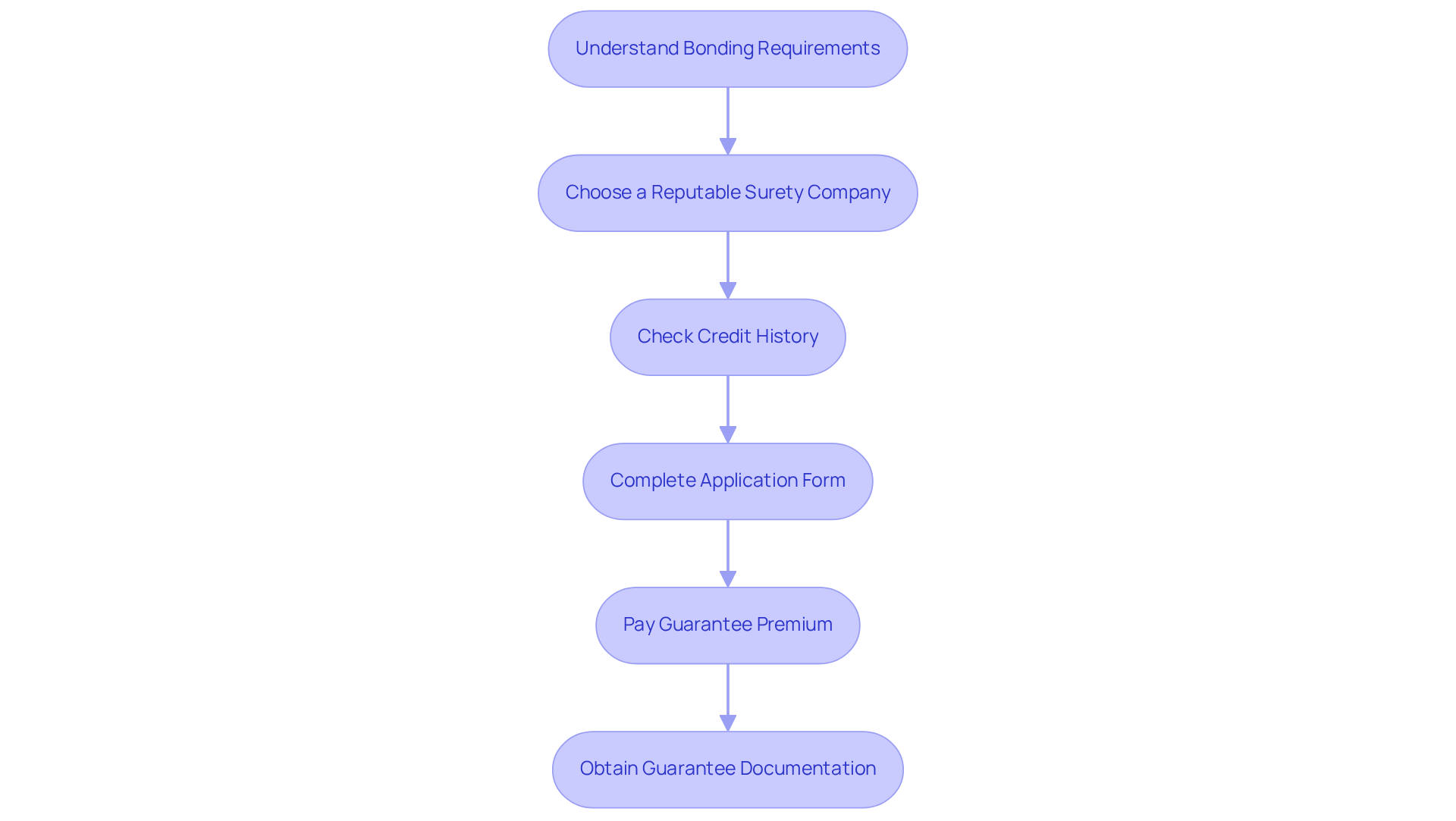 Each box represents a key step in the process of obtaining bonds. Follow the arrows to see how each step leads to the next, helping you navigate the licensing requirements smoothly. Each box represents a key step in the process of obtaining bonds. Follow the arrows to see how each step leads to the next, helping you navigate the licensing requirements smoothly.