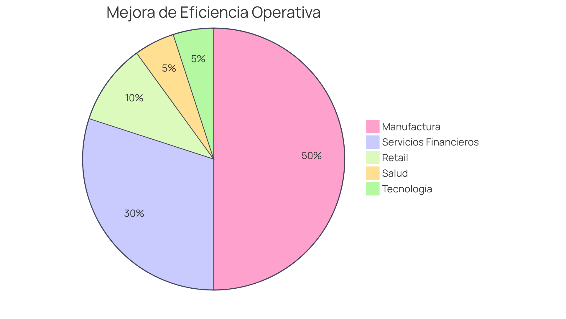 Cada segmento del gráfico representa cómo diferentes sectores han mejorado su eficiencia operativa gracias a las valoraciones. Un segmento más grande significa que ese sector ha visto una mayor mejora. Cada segmento del gráfico representa cómo diferentes sectores han mejorado su eficiencia operativa gracias a las valoraciones. Un segmento más grande significa que ese sector ha visto una mayor mejora.