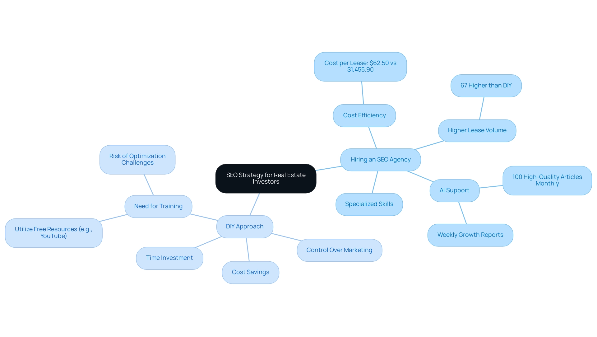 Each branch represents a strategy (Hiring SEO Agency or DIY), while sub-branches outline specific advantages and considerations related to each approach.