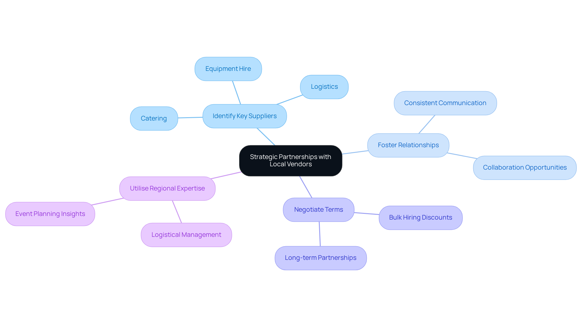 This mindmap starts with the main idea in the center and branches out to show the key steps for forming partnerships with local vendors. Each branch represents a best practice, and you can follow the lines to see how they connect to the central theme.