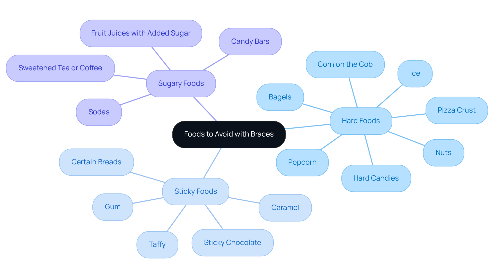 The central node shows the main topic, while the branches represent different categories of foods to avoid. Each example under the categories highlights specific foods that can cause issues during orthodontic treatment. The central node shows the main topic, while the branches represent different categories of foods to avoid. Each example under the categories highlights specific foods that can cause issues during orthodontic treatment.