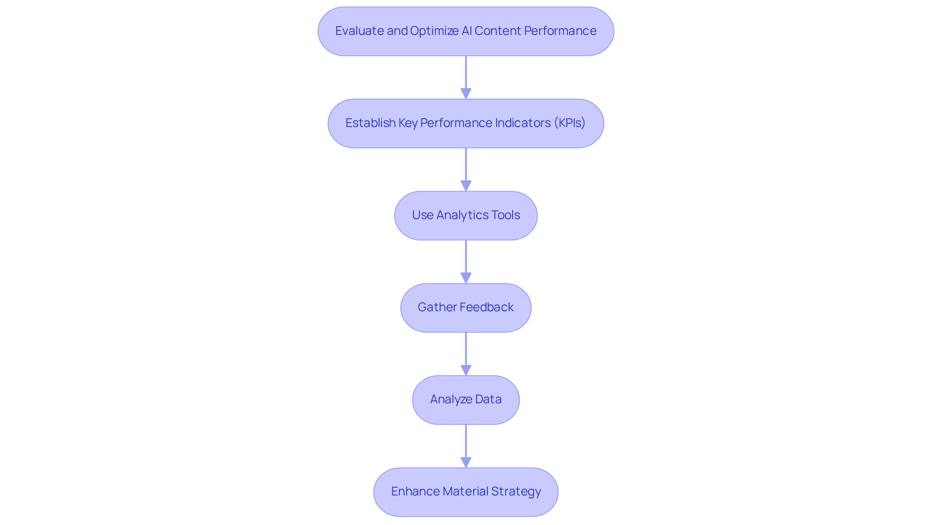 This flowchart outlines the key steps to evaluate and optimize AI-generated content. Each box represents a specific action you should take, and the arrows show the order in which you should follow them for better marketing results. This flowchart outlines the key steps to evaluate and optimize AI-generated content. Each box represents a specific action you should take, and the arrows show the order in which you should follow them for better marketing results.