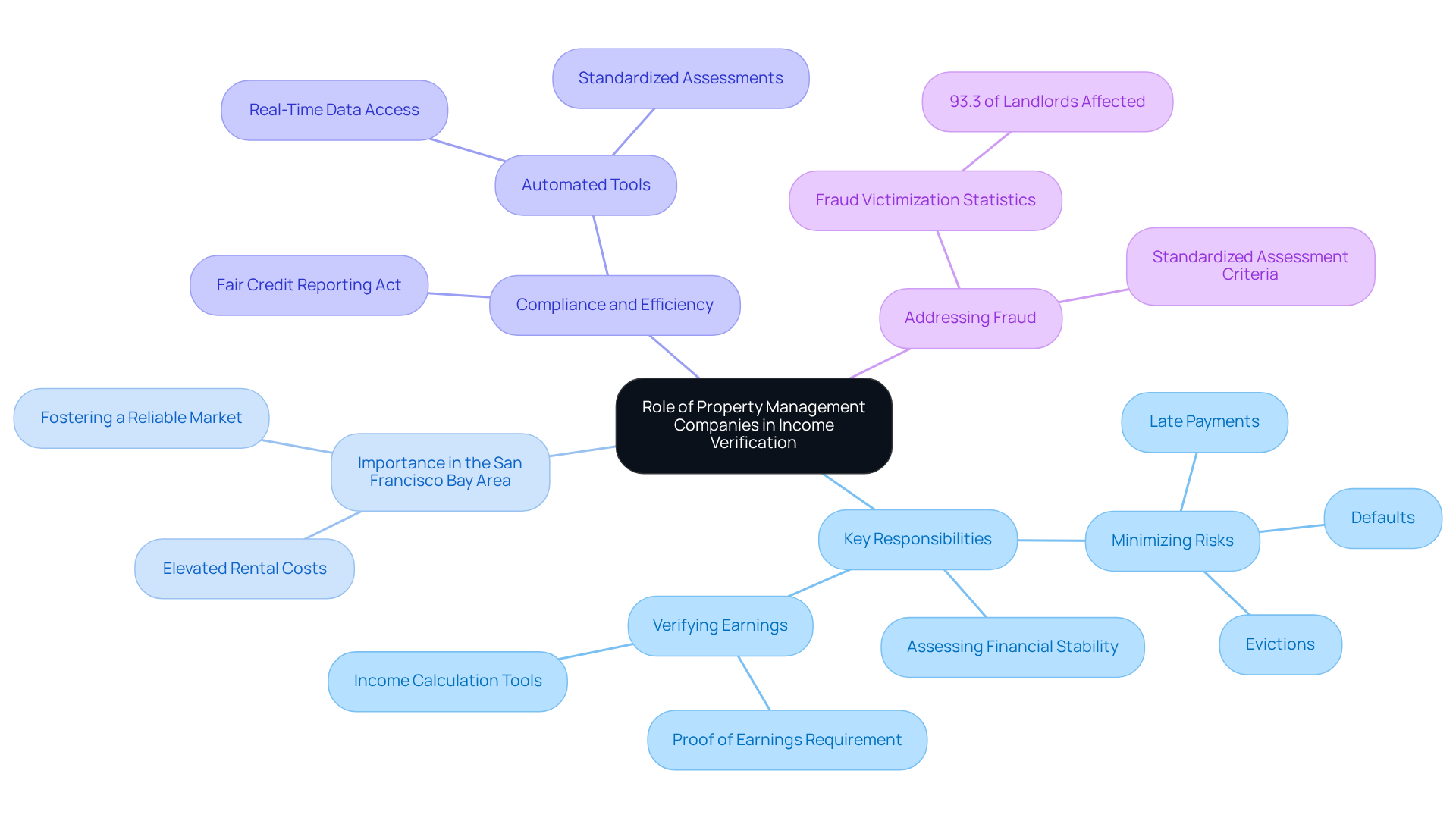 This mindmap starts with the central idea of property management companies and branches out into their key roles and responsibilities. Each branch represents a different aspect of their function in income verification, helping you see how they contribute to a stable rental market.