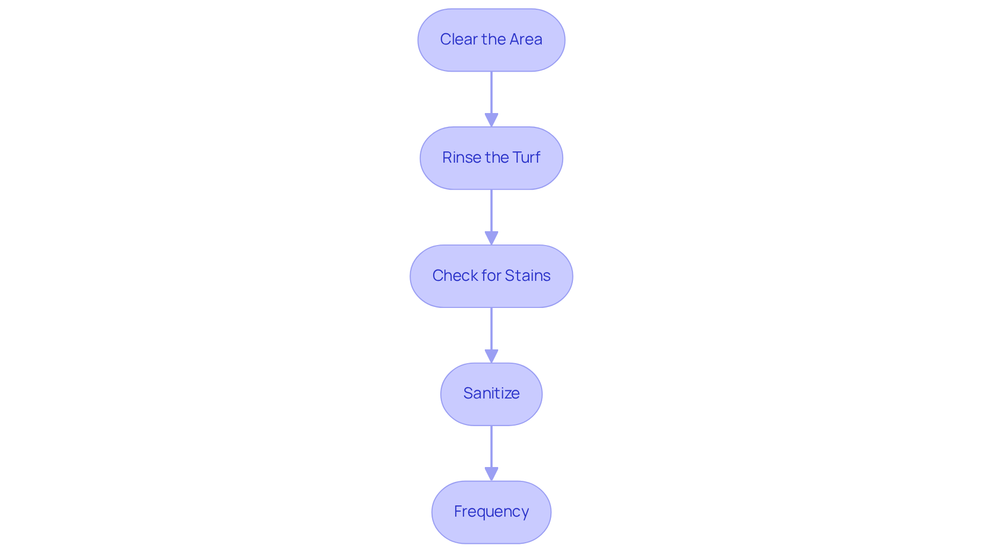 This flowchart guides you through the steps to clean synthetic grass. Start at the top and follow the arrows down to see what to do next for maintaining your turf's appearance and hygiene.