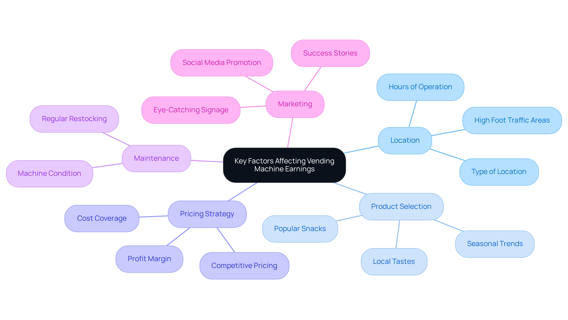 The central idea shows the main topic, while the branches lead to each factor that can impact earnings. Each color-coded branch helps you easily identify different aspects that you'll want to consider for maximizing profits.