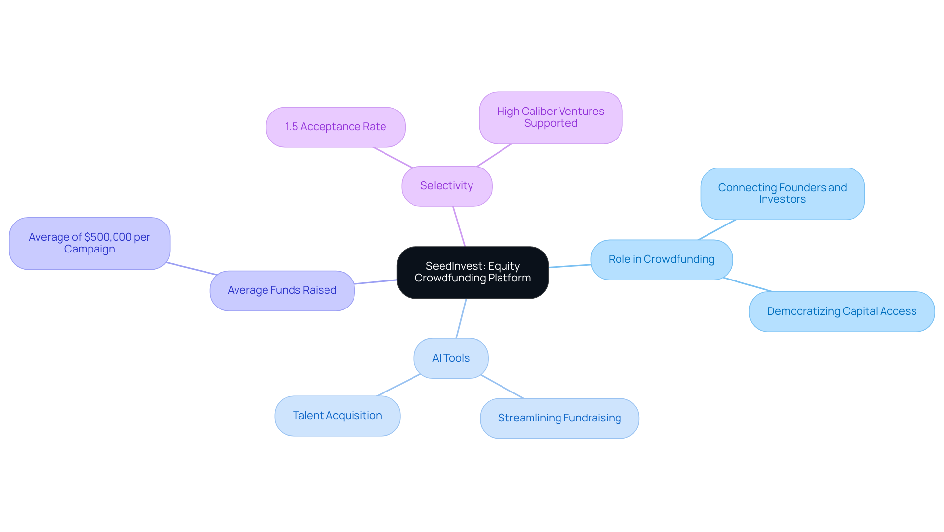 The central node represents SeedInvest, with branches showing its key functions and impacts. Each branch highlights a different aspect of how SeedInvest operates and supports startups.