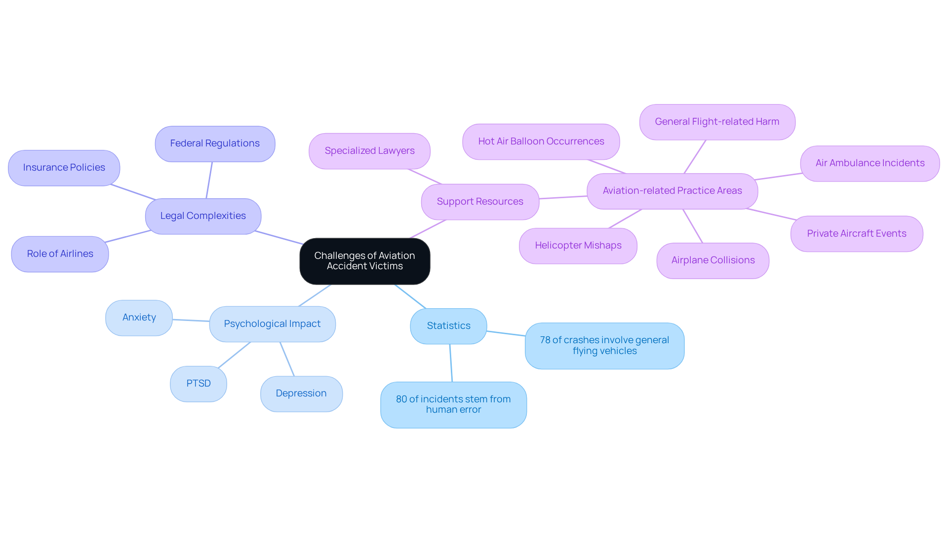 This mindmap illustrates the various challenges aviation accident victims encounter. Start at the center with the main topic, then explore the branches to see statistics, psychological effects, legal issues, and available support. Each branch represents a different aspect of the challenges, helping you understand how they are interconnected.