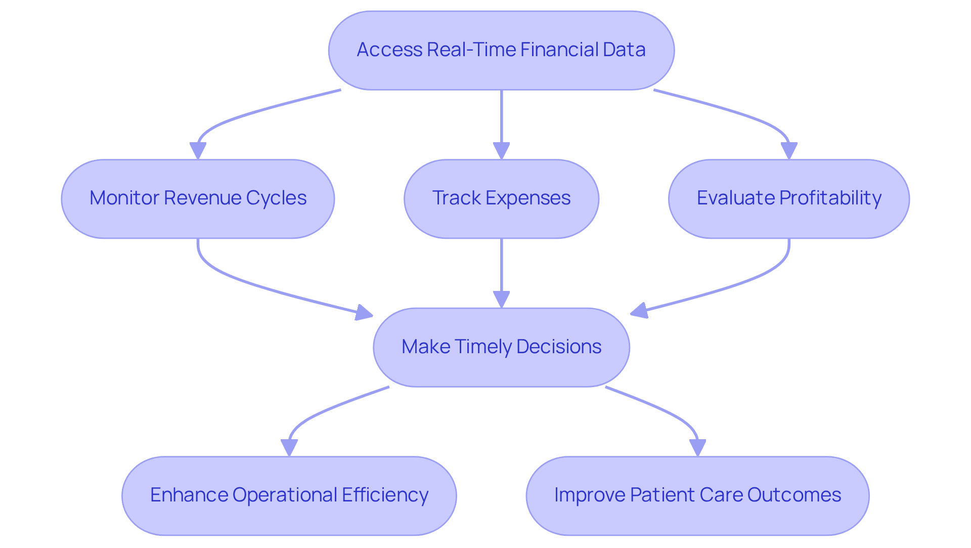 Follow the arrows to see how accessing real-time financial data leads to various actions and ultimately improves healthcare operations and patient care.