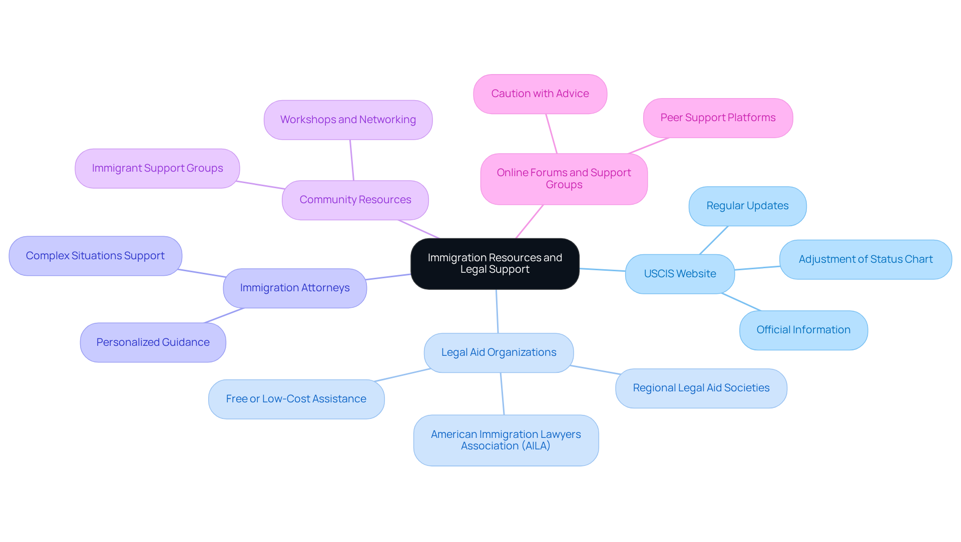 This mindmap shows various resources available to help you with immigration. Start at the center with the main topic, then follow the branches to see different types of support, each with specific examples to guide you. This mindmap shows various resources available to help you with immigration. Start at the center with the main topic, then follow the branches to see different types of support, each with specific examples to guide you.