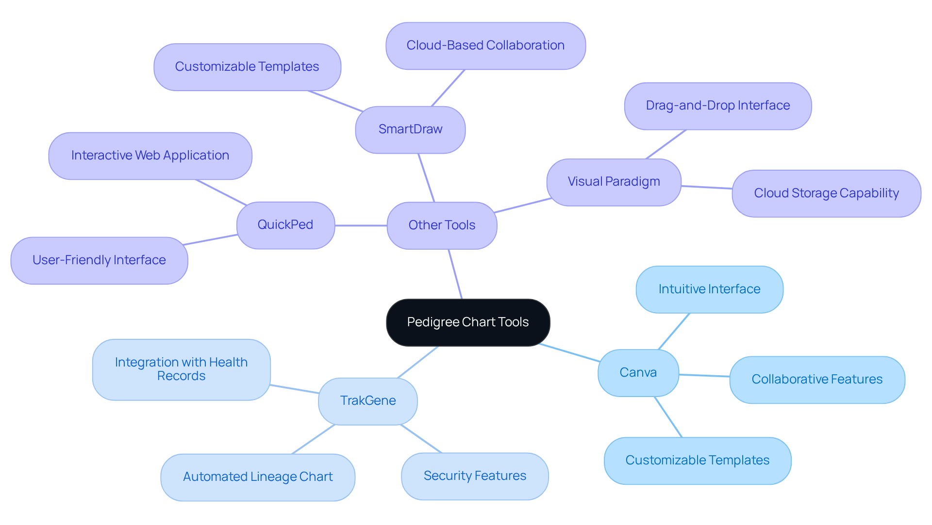 This mindmap illustrates the various tools available for creating pedigree charts. Each branch represents a different tool, with sub-branches detailing their unique features and benefits. Follow the branches to understand how these tools can enhance communication and understanding in genetic counseling.