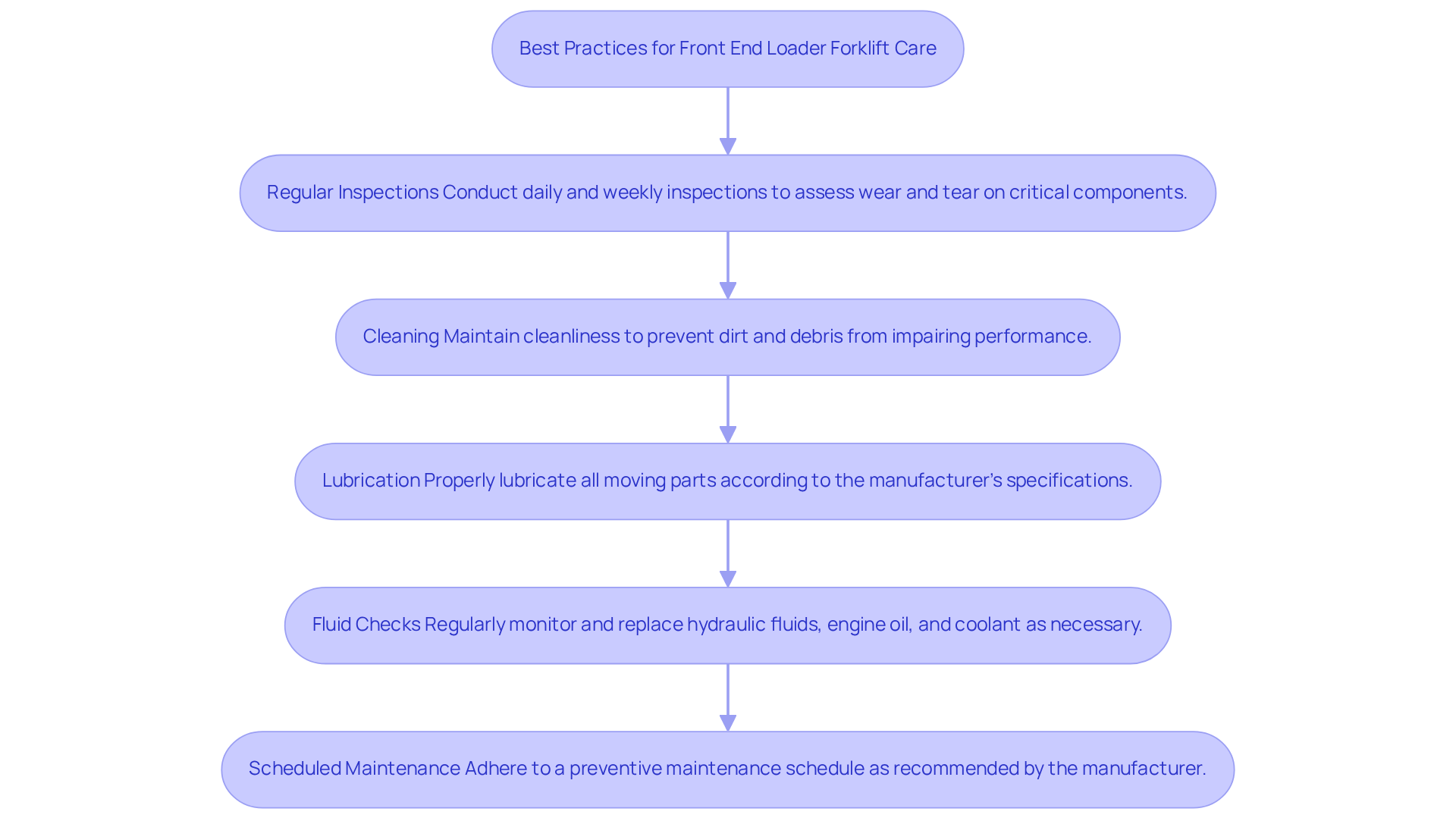 This flowchart outlines the essential maintenance practices for front end loader forklifts. Each box represents a key action to take, and the arrows show how these practices work together to keep the equipment running smoothly and safely.