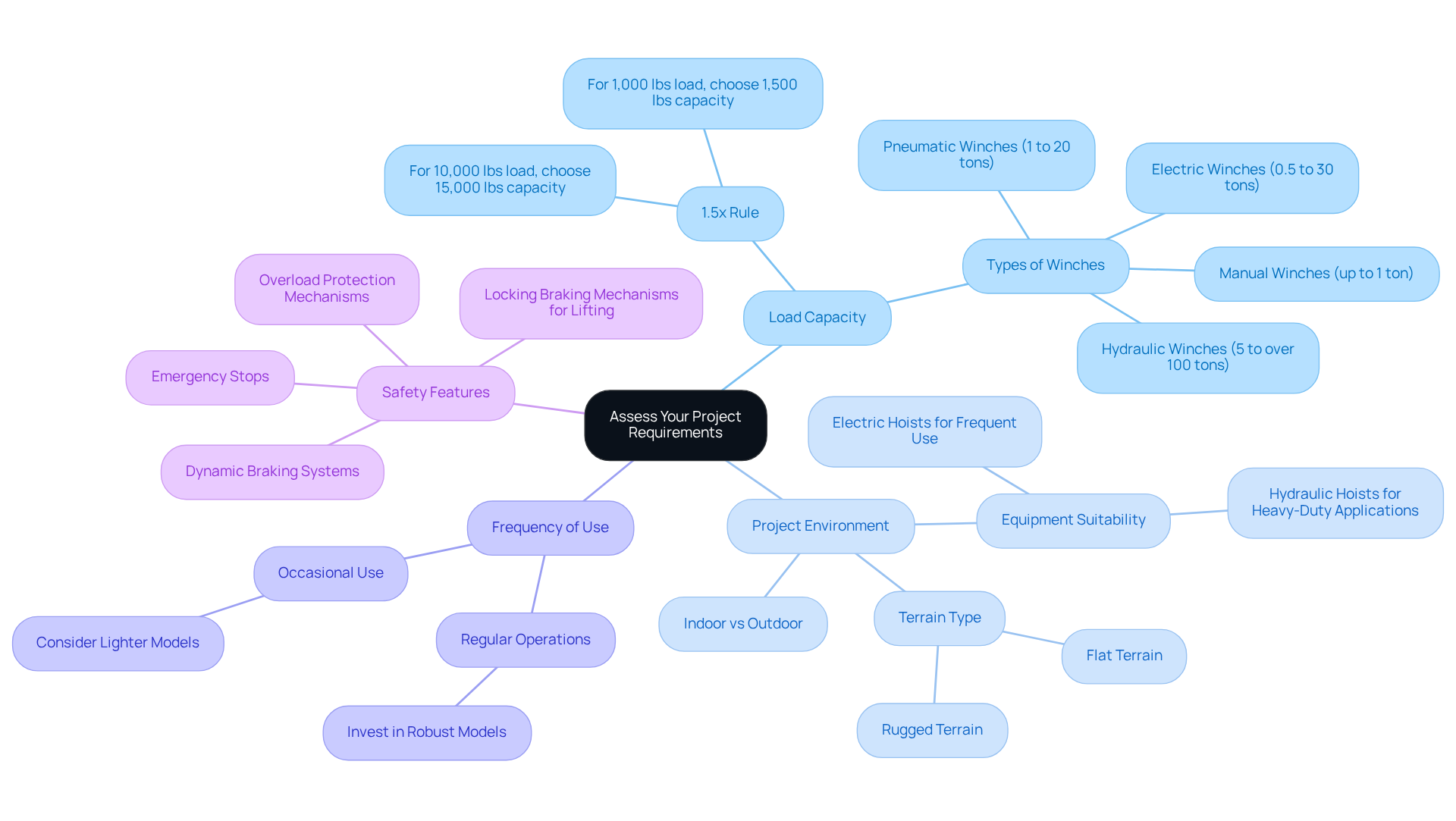 This mindmap starts with the main topic in the center and branches out to show the key factors you need to consider for your project. Each branch represents a different aspect of the assessment, with further details to help you understand what to look for.