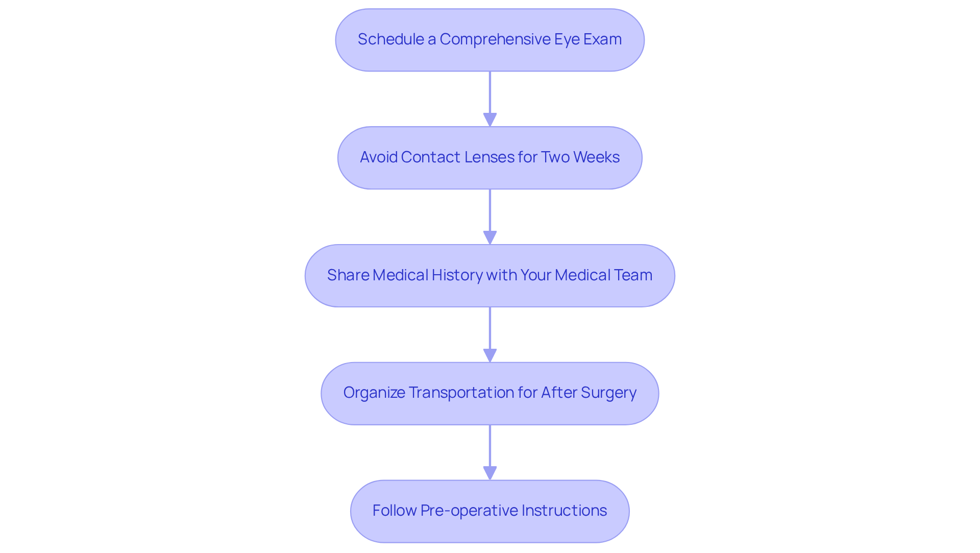 How LASIK Surgery Works: Steps from Preparation to Recovery | Pacific ...