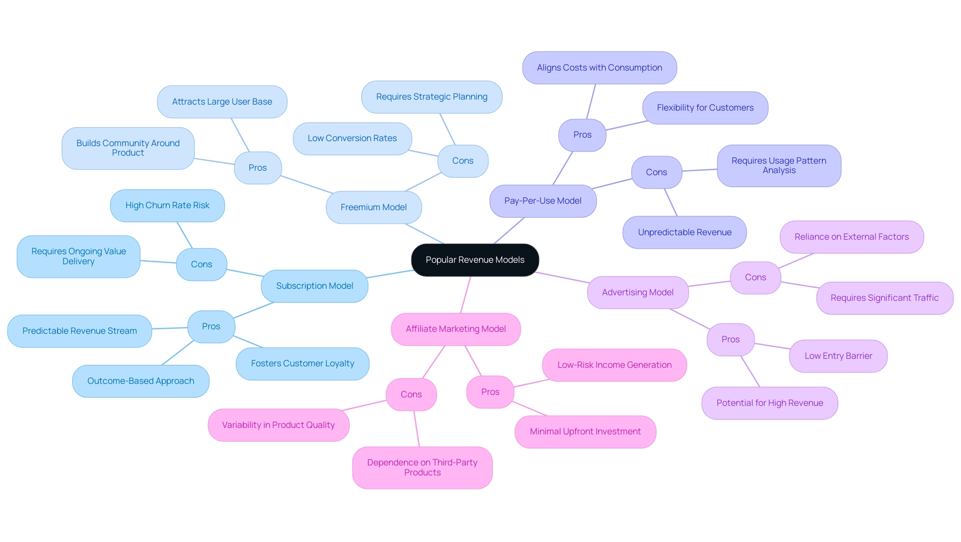 The central node represents the theme of revenue models, with branches for each model divided into pros (green) and cons (red) to indicate their respective advantages and disadvantages.