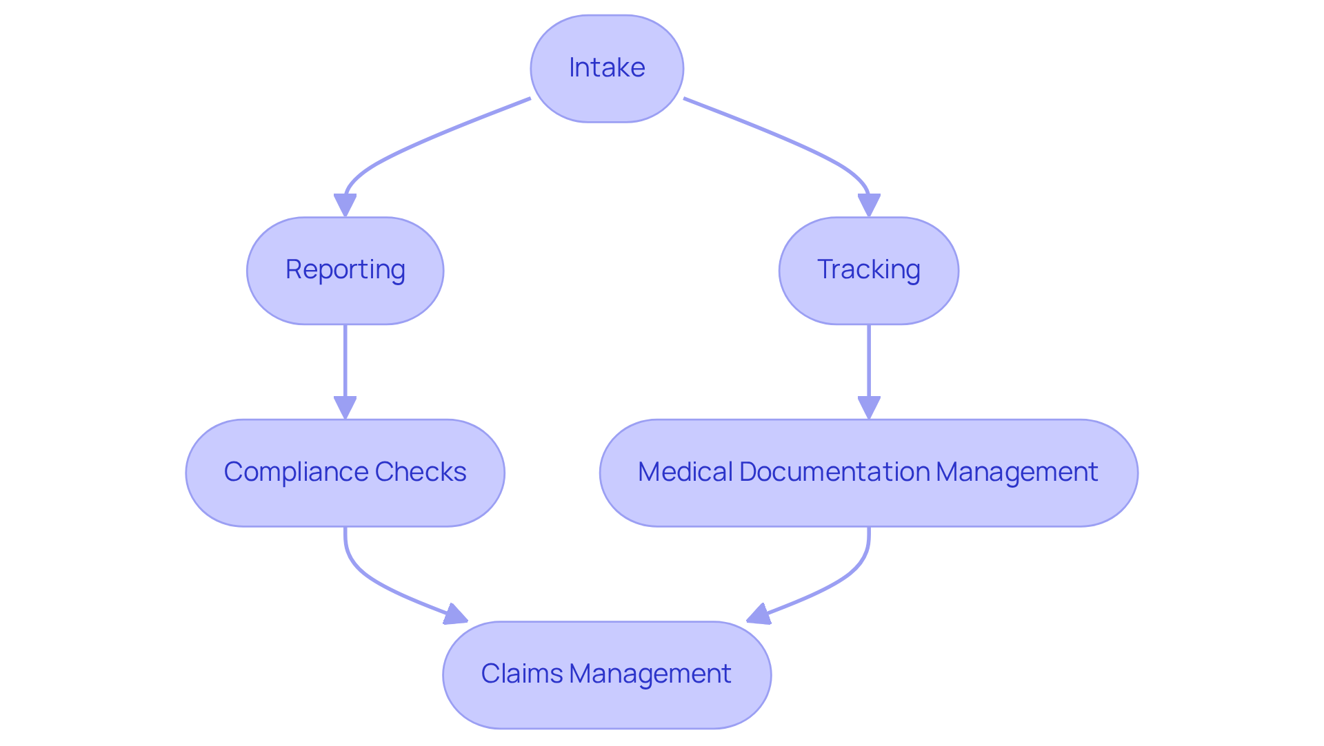 This flowchart illustrates the steps involved in managing workers' compensation requests. Each box represents a key process, and the arrows show how they connect to ensure compliance and efficiency in handling claims.