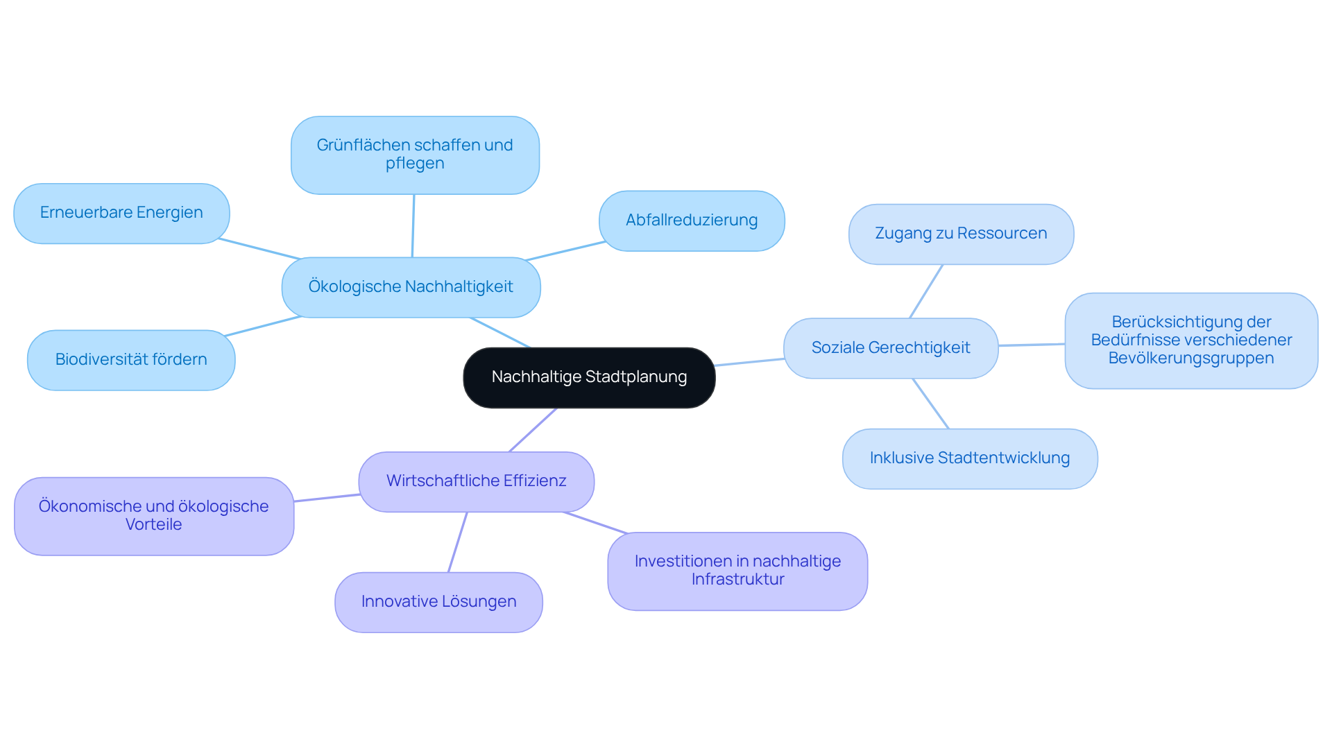 Im Zentrum steht die nachhaltige Stadtplanung. Die Äste zeigen die drei Hauptprinzipien, und die Unteräste erläutern spezifische Maßnahmen oder Fragen, die zu jedem Prinzip gehören. So können Sie leicht nachvollziehen, wie diese Aspekte miteinander verbunden sind.